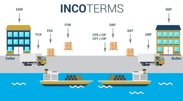 What are the Advantages of Incoterms 2022? – شرکت پویان تجارت پارسیان